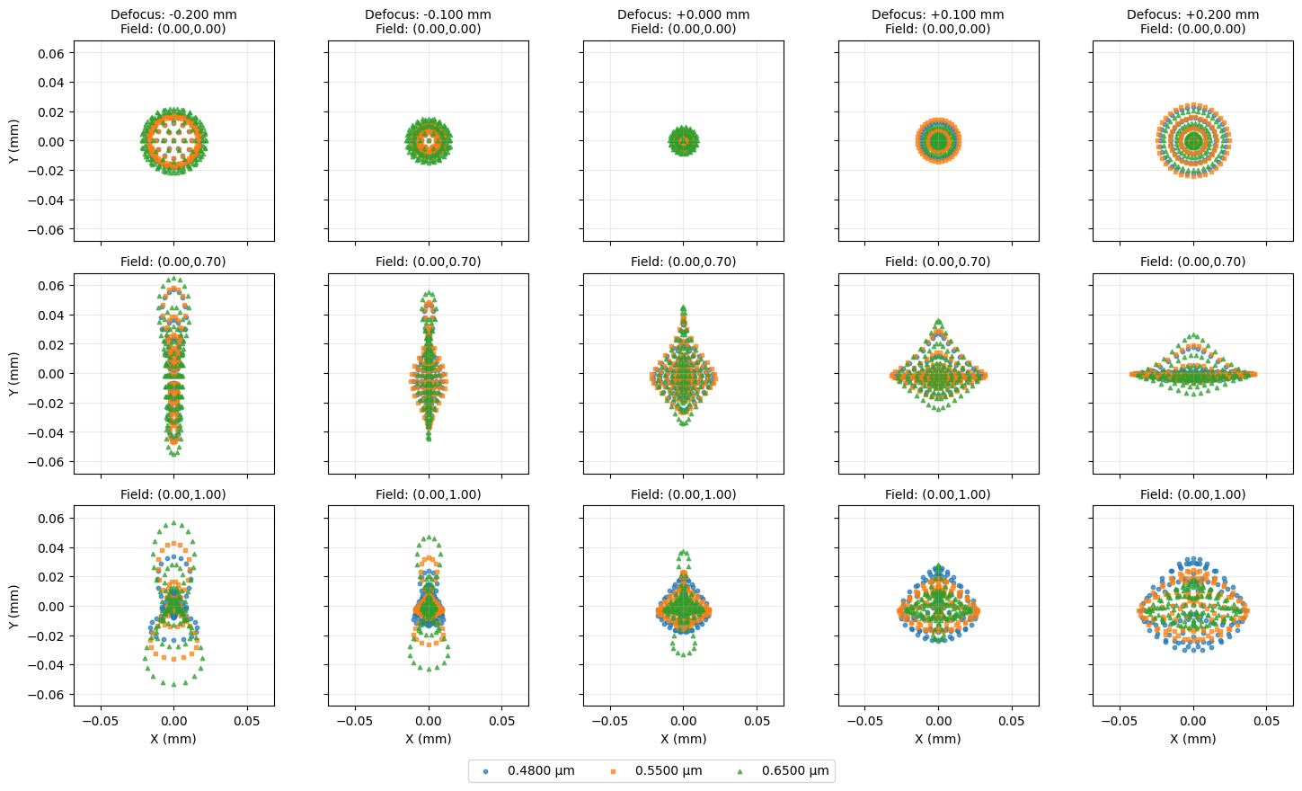Through Focus Spot Diagram — Optiland 0.5.8 documentation