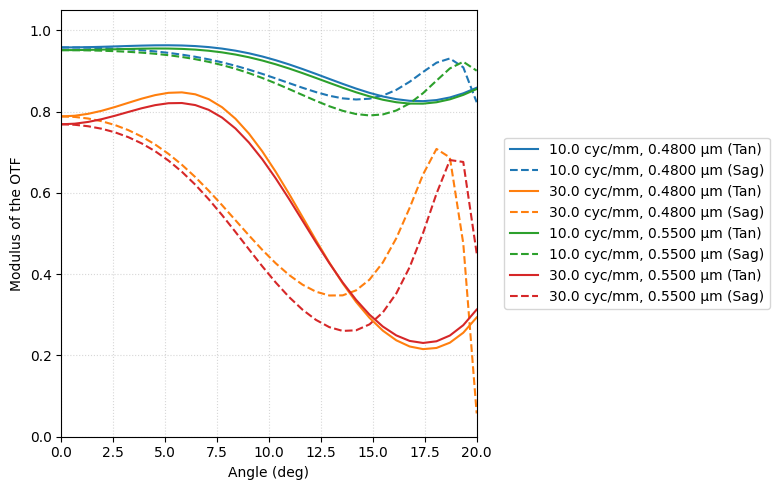 OPD, PSF, and MTF — Optiland 0.5.8 documentation