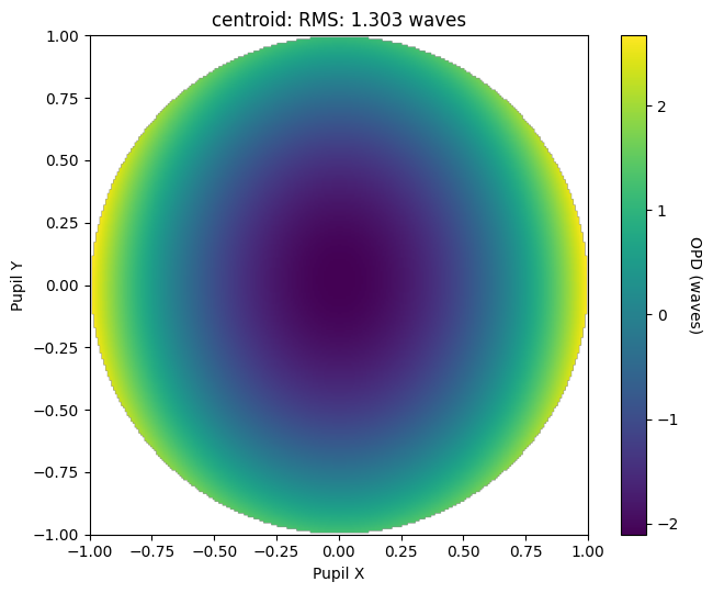 Wavefront Calculation Strategy Comparison — Optiland 0.5.8 documentation