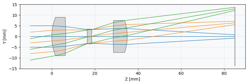 Cooke Triplet with Stock Lenses — Optiland 0.5.8 documentation